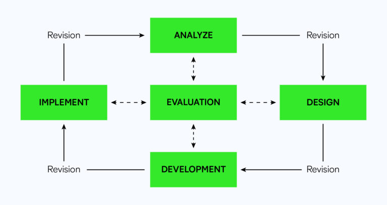 The Ultimate Guide to Instructional Design | D2L