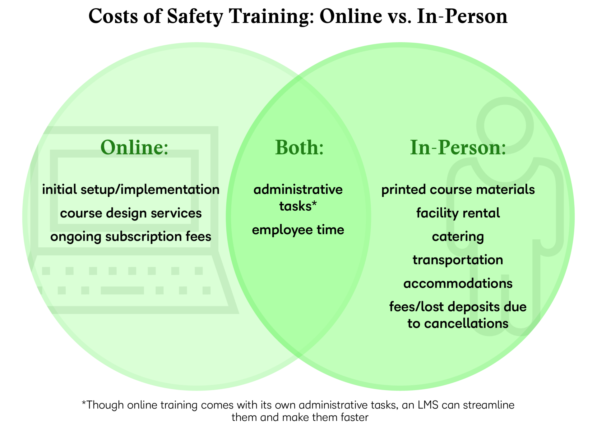 Comparing the Costs: Online vs. In-Person Safety Training | D2L
