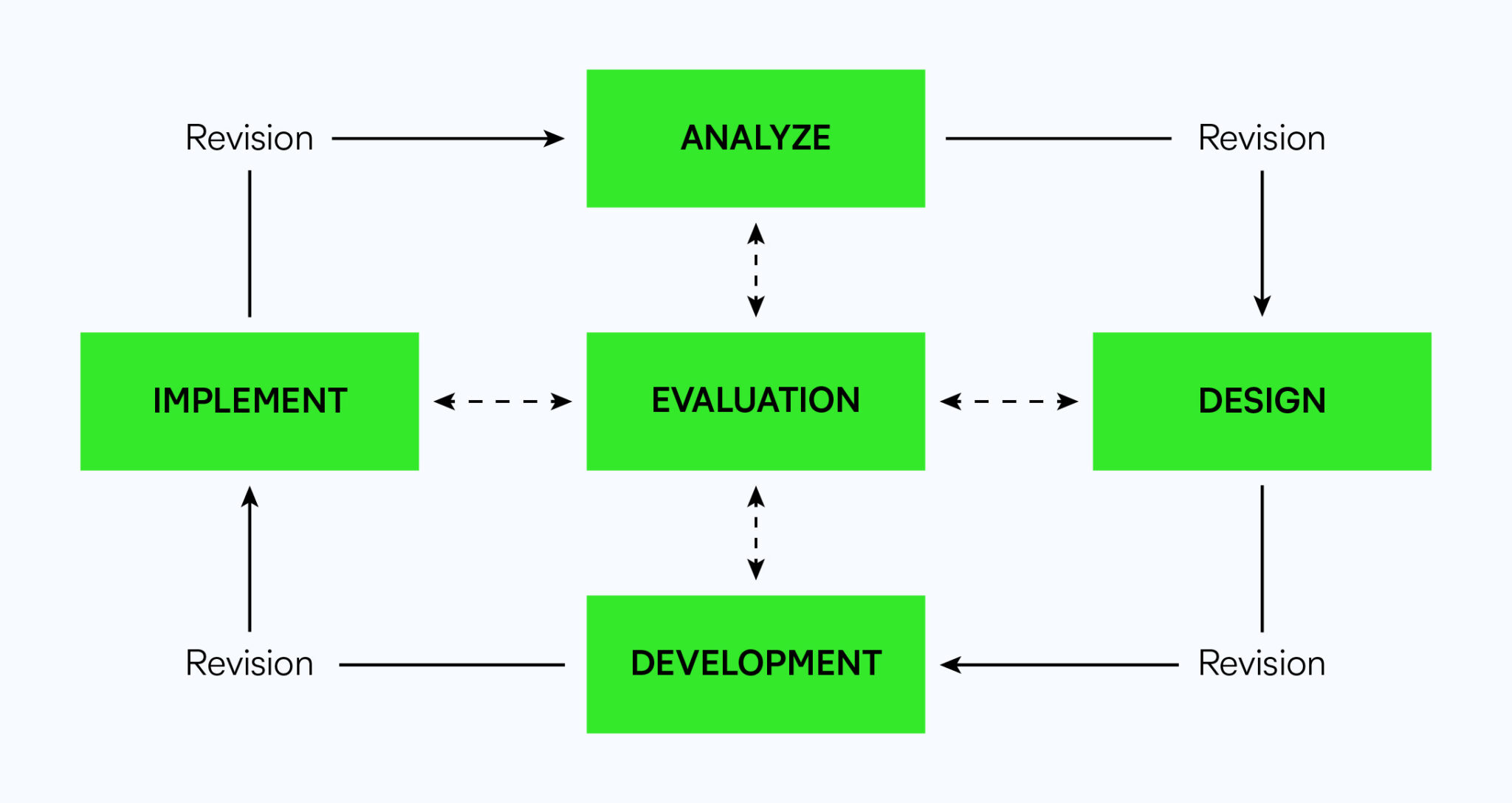 The Ultimate Guide to Instructional Design | D2L
